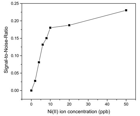 Signal To Noise Ratio Of Aumpav Cncs Cta Thin Film When Detecting