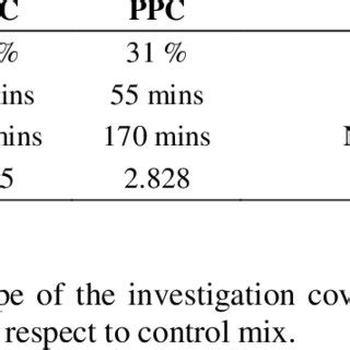 Properties Of OPC And PPC Download Table