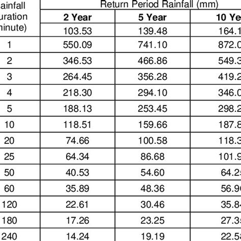 Calculation Of Return Period Rainfall Download Scientific Diagram