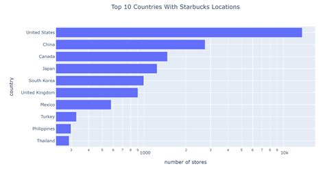 Data Analysis Of Starbucks Global Presence