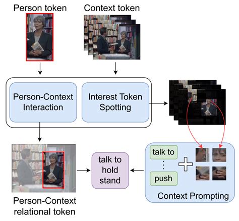 Spatio Temporal Context Prompting For Zero Shot Action Detection Research