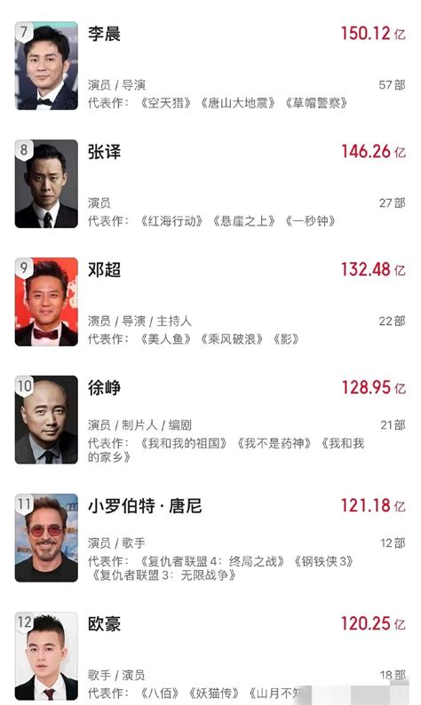 百億票房演員陸續出爐！馬麗成最大黑馬，韓東君配角蹭票房太離譜 壹讀