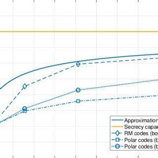Comparison Of The Lower Bound On Achievable Secrecy Rates Of