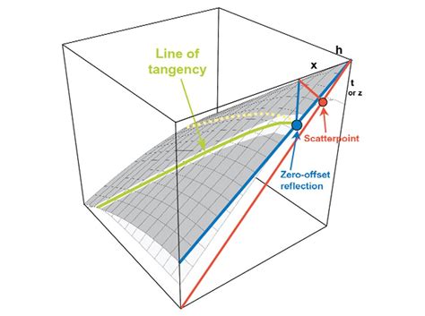 Seismic Imaging Prestack Canadian Society Of Exploration Geophysicists