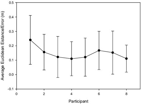 Average Error Euclidean Distance Or The Difference Between The Actual Download Scientific