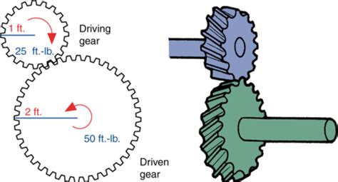 Types Of Gears On Different Basis Their Features And Uses Unity