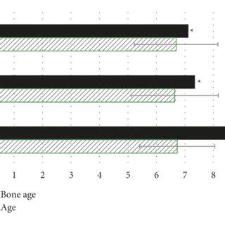 Comparison Of Average Age And Bone Age Of Girls In CPP IPP And Download Scientific Diagram