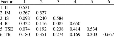 Discriminant Validity Of Constructs Download Scientific Diagram