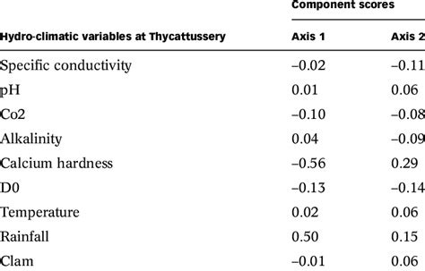 Components Of Cca And Their Scores Download Scientific Diagram