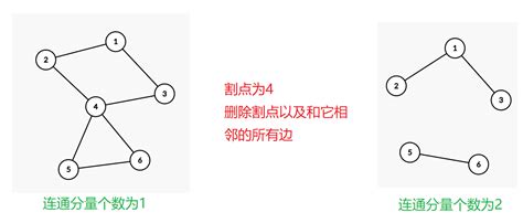 无向图的双连通分量边双连通图 Csdn博客