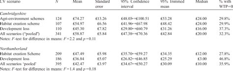 Wtp Values For Cv Biodiversity Scenarios In Cambridgeshire And Download Table