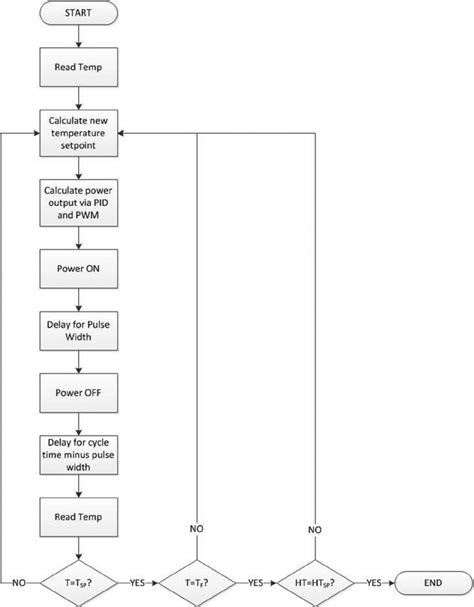 Labview Programming Flowchart Subscripts “sp” And “f” Denote Setpoint