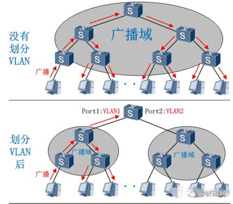 嵌入式linux系统的开发—— Vlan虚拟网络划分实现慕课手记