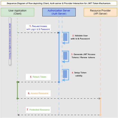 Securing the Digital Backbone: An In-depth Insights into API Security ...