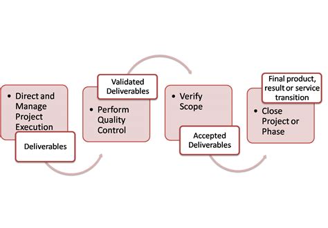 Verification And Validation Model Photo