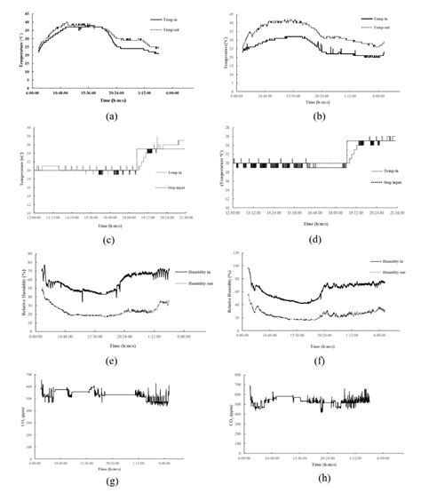 Actual Control Results Of Fuzzy Logic Controller A Temperature