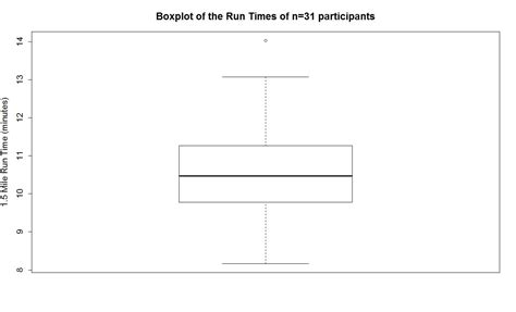 Basic Summary Statistics Histograms And Boxplots Using R Statistics With R