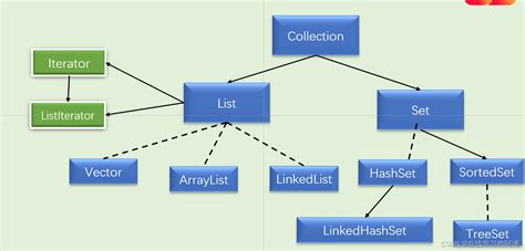 Java集合框架两大体系总结java集合框架两大类 Csdn博客