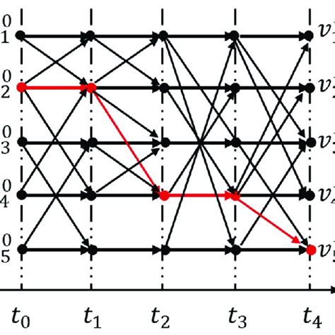 Space Time Graph Model Download Scientific Diagram