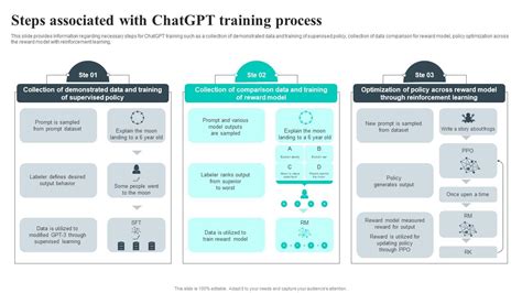 Most Powerful Generative Ai Tools Steps Associated With Chatgpt Training Process Ai Ss V Ppt