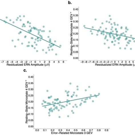 Partial Residuals Plots Showing Relationships Between A Residualized