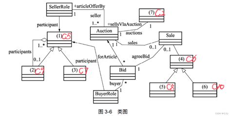 软考下午科目——第三章——uml分析与设计 uml 构件图 component diagram 展现了一组构件之间的组织和依赖 专注于系统的