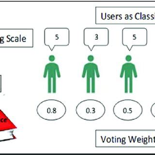 The Weighted Voting Technique Download Scientific Diagram