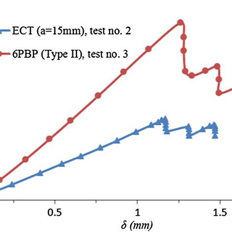Plot Of Fracture Toughness Against Crack Length R Curve Download