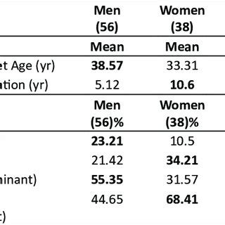Gender Differences In PsA Download Table