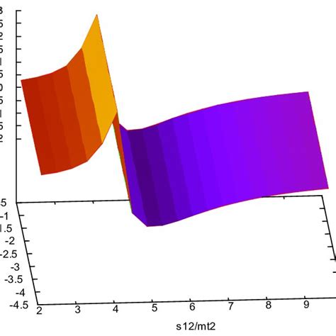 Real Part Of The Finite Part Of The Graph Shown In Fig 3 For The