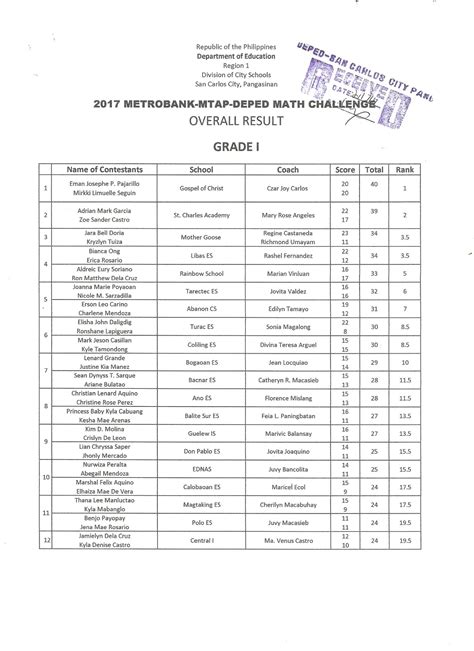 2017 Metrobank Mtap Deped Math Challenge Overall Result From Grade 1