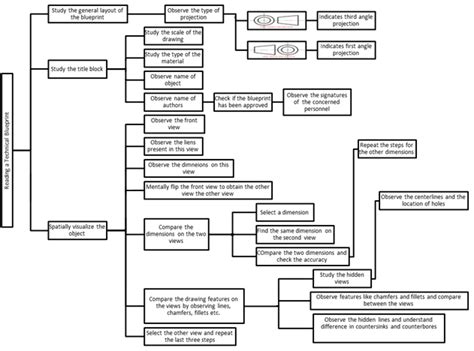 Hierarchical Task Analysis Download Scientific Diagram