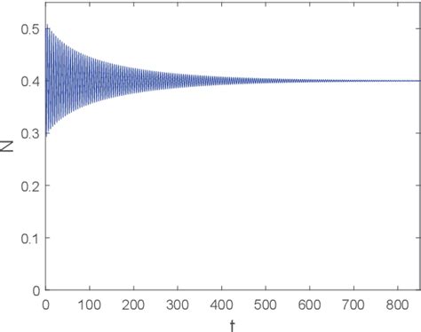 Figure 1 From Hopf Bifurcation In A Fractional Order Generalized