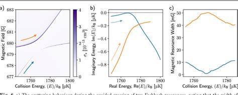Figure From Observing S Matrix Pole Flow In Resonance Interplay Cold Collisions Of Ultracold