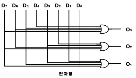 우선순위 인코더 Priority Encoder 전자형