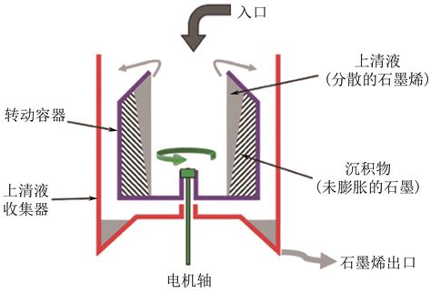 液相剥离法高效制备石墨烯的研究进展