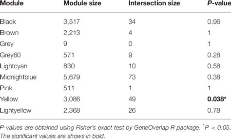 The Overlap Between Modules And Known Epilepsy Related Genes