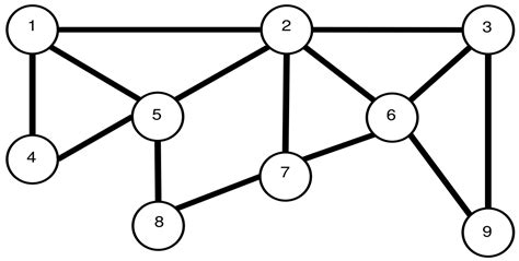 Solved Consider The Graph Use 2 ﻿as The Initial Vertex
