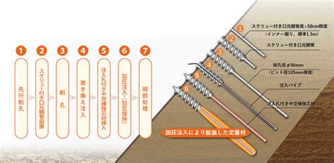 技術・工法詳細｜技術情報｜日特建設株式会社