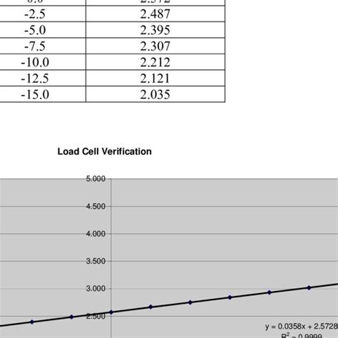 2 1 Weight And Voltage Measurements During Load Cell Verification Download Table