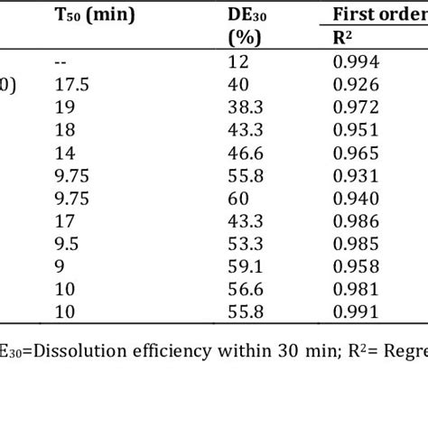 In Vitro Dissolution Kinetics Of Telmisartan Formulations Download Scientific Diagram