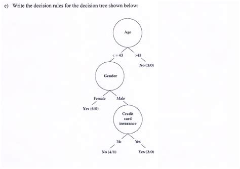 Solved E Write The Decision Rules For The Decision Tree Chegg Com