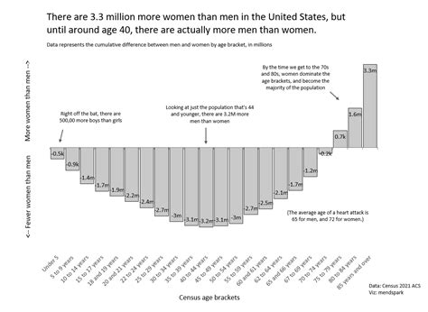 Cumulative Difference In Male Vs Female Population In The Us By Age