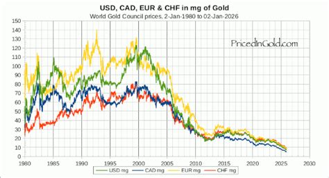 Cad Eur And Chf Vs Usd