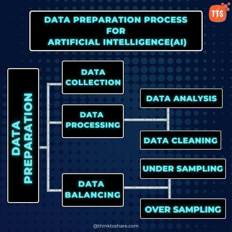 Think To Share On Linkedin Ai Datapreparation Softwaretesting Thinktoshare