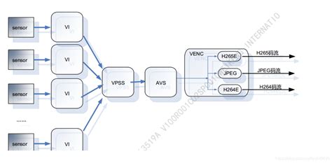 解析sample例程学习官方api：mpp例程总体分析mpp Sample Csdn博客