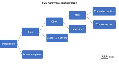 Safety CertificationHardware Configuration Of PDS In IEC EN UL 61800 5 1 GCS SAFETY