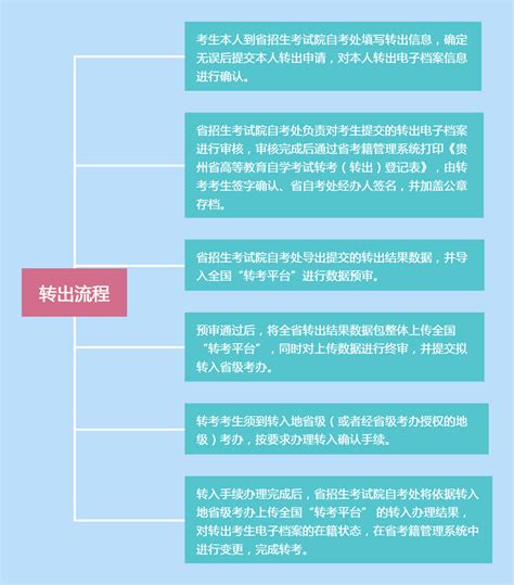 贵州省自考生如何省际转考到四川小自考丨可转专业汇总 哔哩哔哩