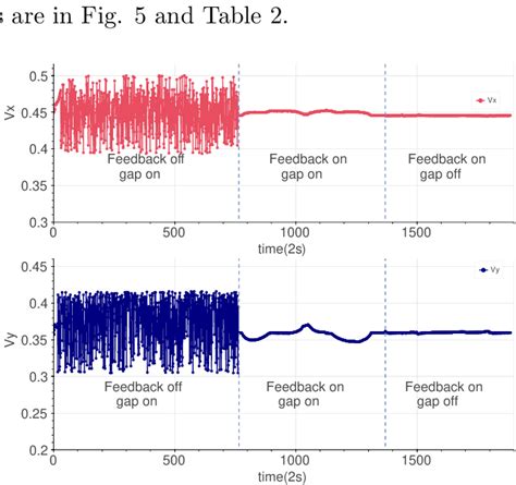 measured tune with feedback off and on the red curve is for horizontal
