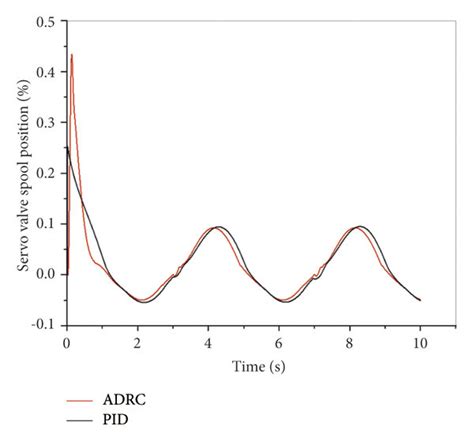 Sinusoidal Responses In Adrc And Pid Under Constant Load A Cylinder Download Scientific
